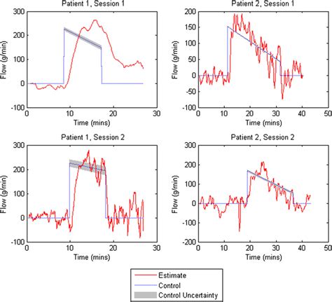 Estimated Versus Actual Flow Rate Time Series Plots Show How The Flow Download Scientific