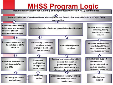 Migration Sexuality HIV AIDS PPT