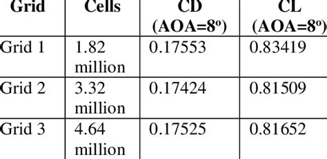 Computational Grids Used In The Cfd Simulation Download Table