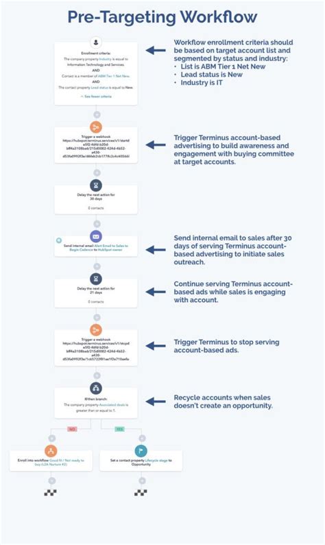 Hubspot Workflows 18 Expert Insights On Mistakes To Avoid And Tips For