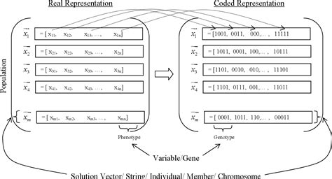 Figure 1 From Optimal Solution Of Minlp Problems Using Modified Genetic Algorithm Semantic Scholar