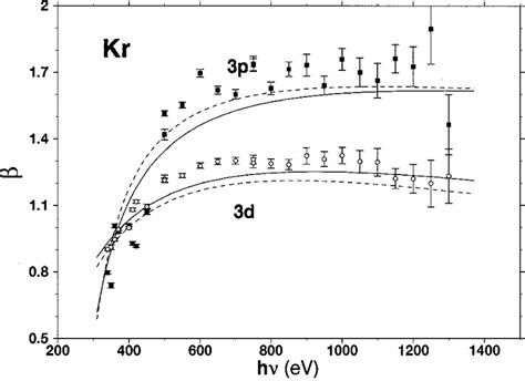 photoelectron angular distribution parameter for the 3p and 3d