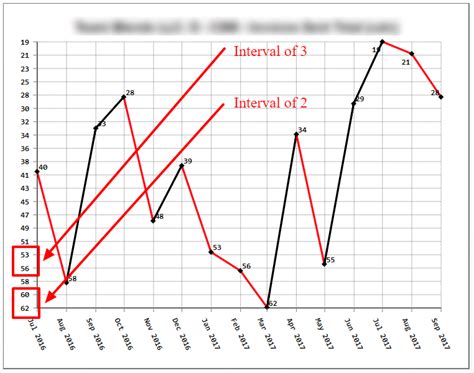 Interval On A Graph Interval On A Graph