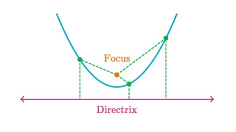 How To Find Equation Of Parabola Given Focus And Directrix Tessshebaylo