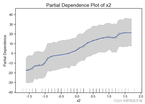 Python实现直方图梯度提升回归模型histgradientboostingregressor算法并基于网格搜索进行优化同时绘制pdp依赖图项目实战 Csdn博客