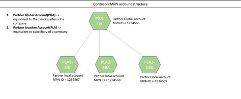 파트너 계정의 위치 관리 Partner Center Microsoft Learn