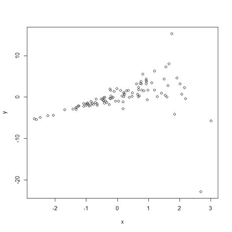The Robust Sandwich Variance Estimator For Linear Regression Using R The Stats Geek