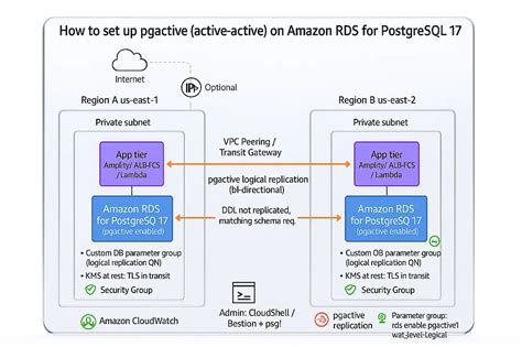 Reading And Interpreting Postgresql Query Plans — A Friendly Guide By Akshay Gupta Medium