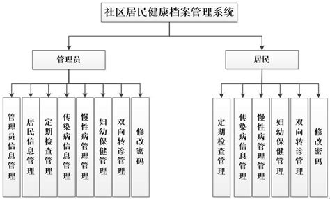 sqlserver社区居民健康档案管理系统 社区健康档案建设的必要性 csdn博客
