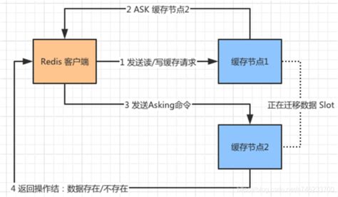 Redis集群原理详解 阿里云开发者社区