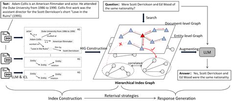 논문 리뷰 KG Retriever Efficient Knowledge Indexing for Retrieval Augmented Large Language Models
