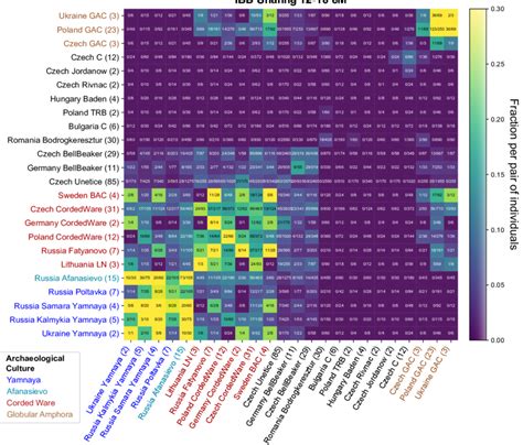Inferred Ibd Segments Between Various Copper And Bronze Age West Eurasian