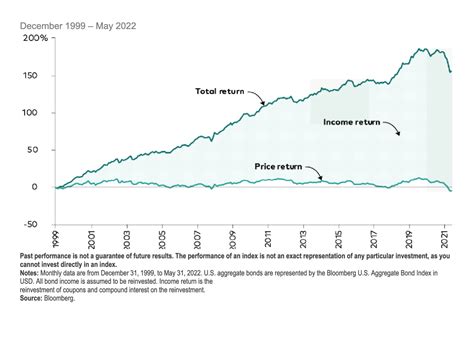 Price Return And Total Return For U S Aggregate Bonds Rather Kittrell