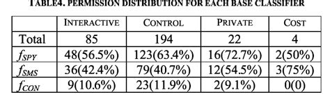 Table 2 From Mutiple Classifier System Based Android Malware Detection Semantic Scholar