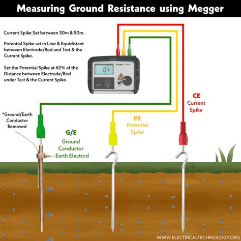 How To Measure Resistivity Of Earth Using Wenner Method