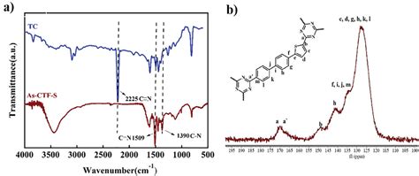 Constructing An Asymmetric Covalent Triazine Framework To Boost The Efficiency And Selectivity