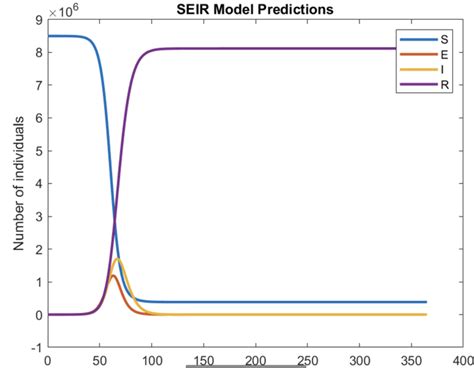 【seir（易感暴露 传染 恢复）疾病传播模型】使用 Seir 模型对疾病传播进行建模（matlab代码实现） 知乎