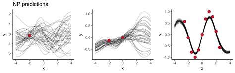 neural processes as distributions over functions kaspar märtens