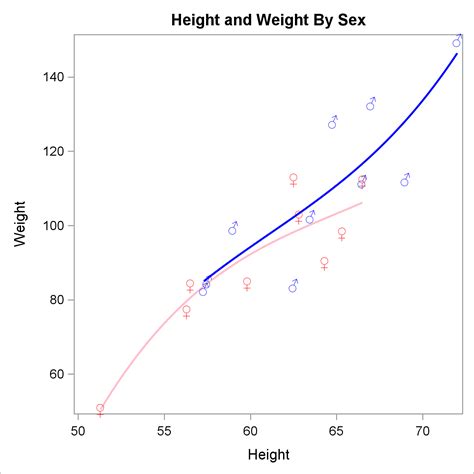 Advanced ODS Graphics DRAW Statements Part Graphically Speaking
