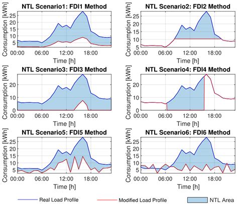 An Implementation Of Fdi Attacks To A Randomly Selected Consumer Load