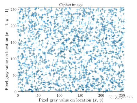【图像解密】基于双随机相位编码和压缩感应的图像加密附matlab代码压缩感知图像加密程序 Csdn博客