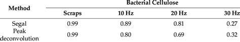 Crystallinity Indices Ci Determined By Segal And Peak Deconvolution Download Scientific