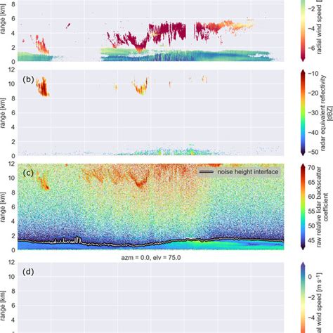 Two Dimensional Histograms Of The Maximum Zdr For Each Ppi Scan From Download Scientific