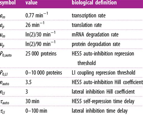 model parameter values used [14] download scientific diagram