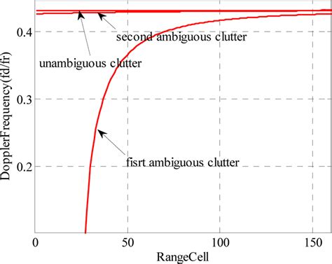 Polarisation‐space‐time Adaptive Processing For Heterogeneous Clutter Suppression Of Airborne