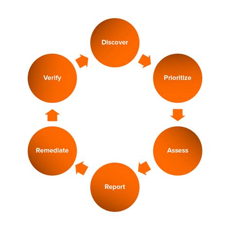 Vulnerability Management Lifecycle Bugcrowd