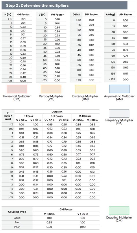 The Revised Niosh Lifting Equation Comprehensive Overview Worksheets Library