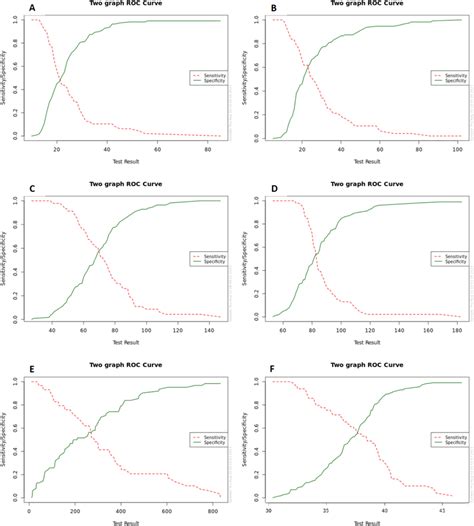 Graphic Representation Of The Receiver Operating Characteristics Roc