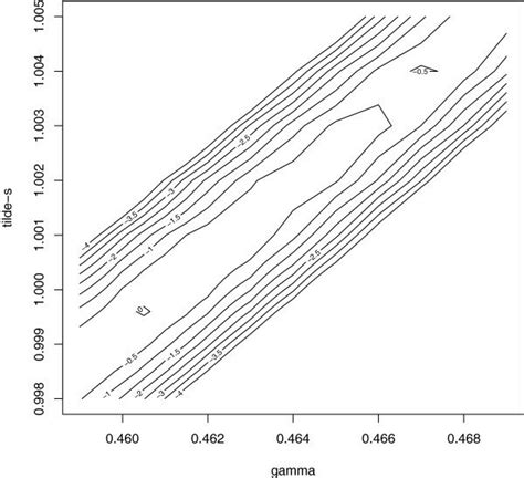 Profile log likelihood for γ and A contour plot of the profile Download Scientific Diagram