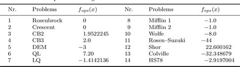 table 1 from the barzilai and borwein gradient method with nonmonotone line search for nonsmooth