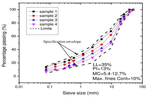 1 The Maximum Fines Content Was 10 And The Grading Characteristics