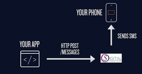 How To Integrate Sms Api In Php Os Digital