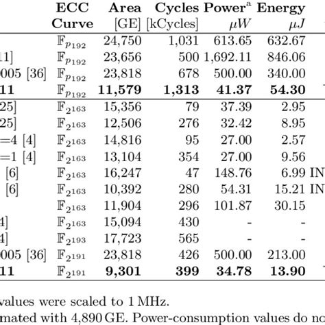 Comparison Of Prime Field Vs Binary Field Ecc Implementations Download Table