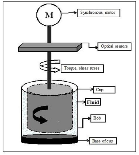 Symbolic View Of Rheometer Used For The Rheological Experimentation Download Scientific Diagram