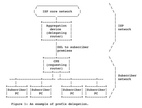 build a separate ipv6 prefix delegation server with kea and bird