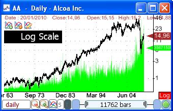 How To Create A Log Scale Chart