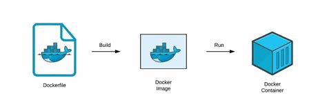 Understand Dockerfile Dockerfile Is The Basic Concept For By Rocky