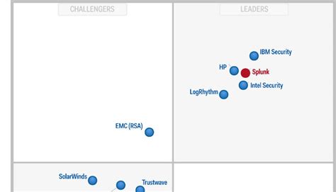 Splunk Named A Leader In The 2015 Gartner Magic Quadrant For Siem