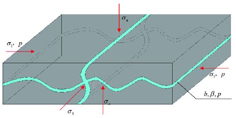 Three Dimensional Stress Inter Layer Rock Fracture Flow Model
