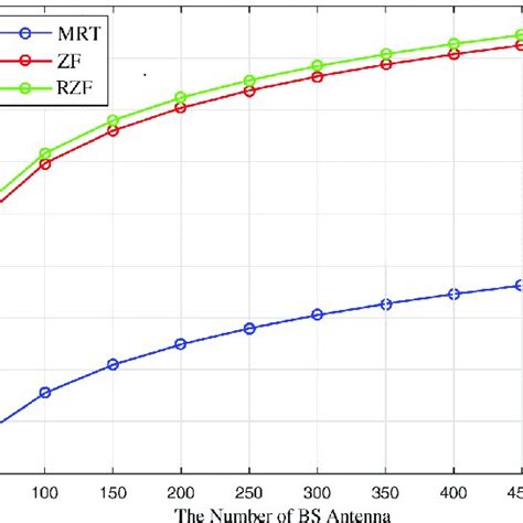 Achievable Rate Versus Basestation Antennas Download Scientific Diagram