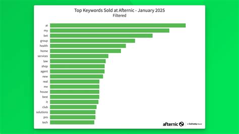 Agent Jumps Into Top Keywords At Afternic Domain Name Wire Domain Name News