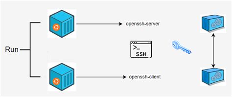 ssh connection between two docker container by muhammad fahad medium