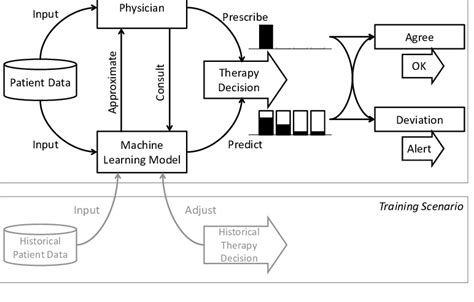 The Concept Of A Machine Learning Based Cds System The System As Long