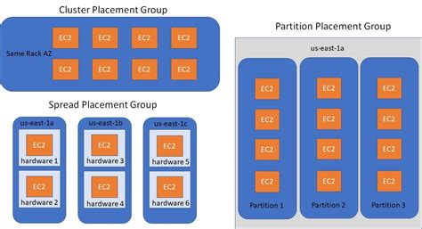 Cluster Vs Partition Vs Spread Placement Group Simplified For Easy Understanding Makerflow