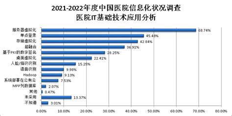 Chima发布2021 2022年度中国医院信息化状况调查报告 安全内参 决策者的网络安全知识库
