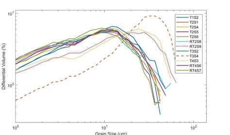 2018 Sediment Core Top Grain Size Distributions Download Scientific
